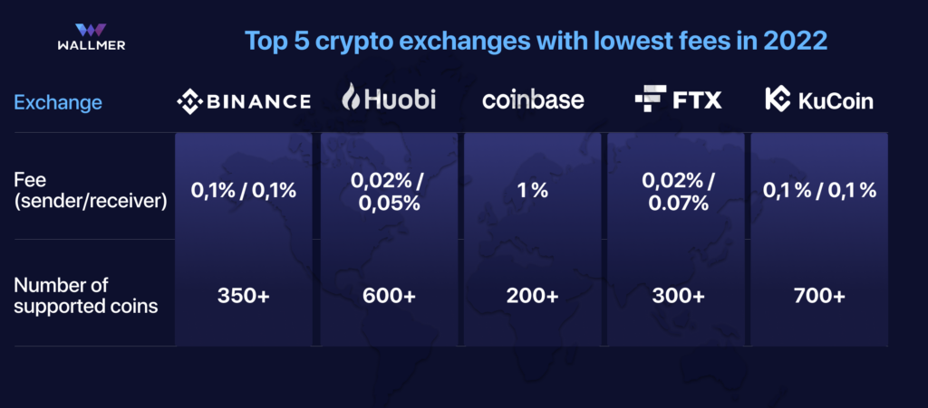 Best Crypto Exchanges in 2022 — Wallmer Blog