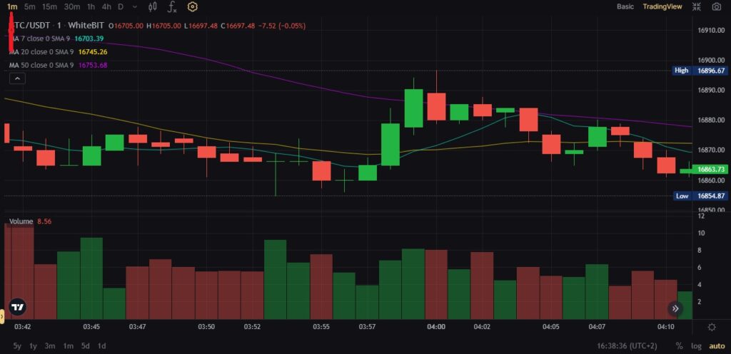 How to Trade Using Multiple Time Frames Analysis — Wallmer